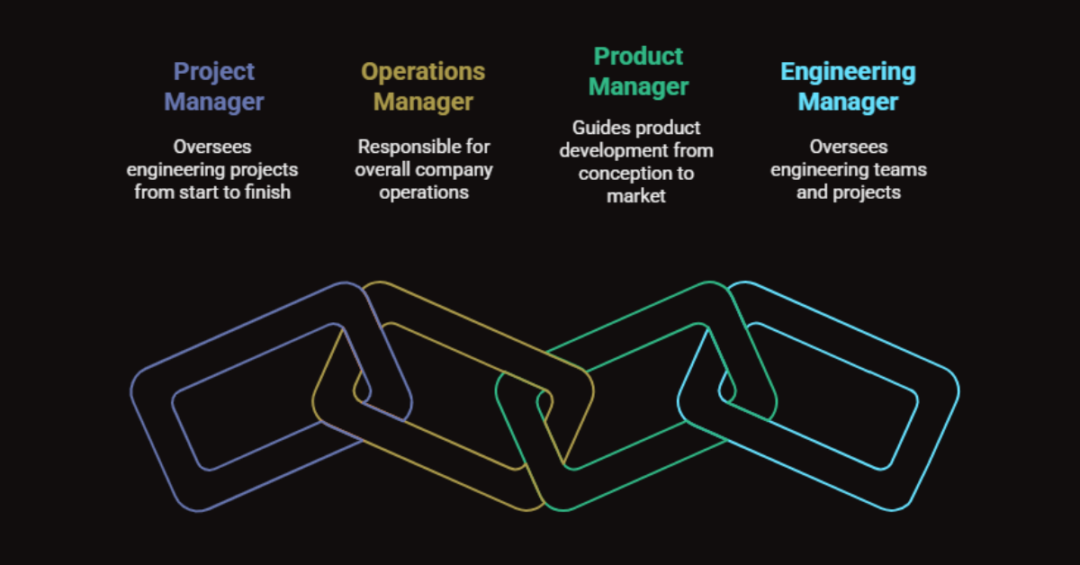 What Is The Scope Of MS In Engineering Management In USA For Indian ...