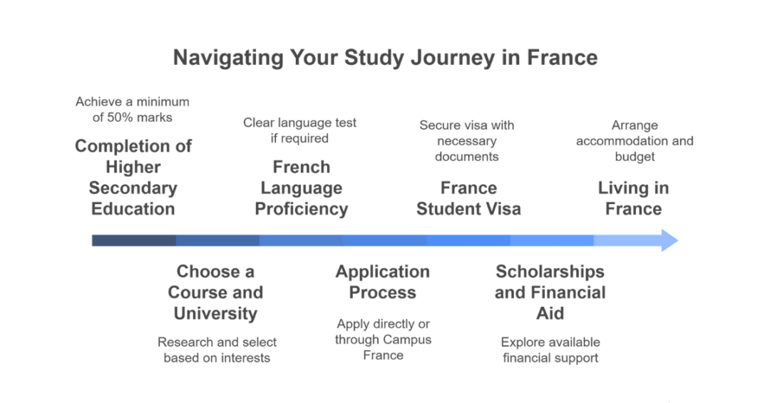 Study In France After 12th For Indian Students // Ambitio