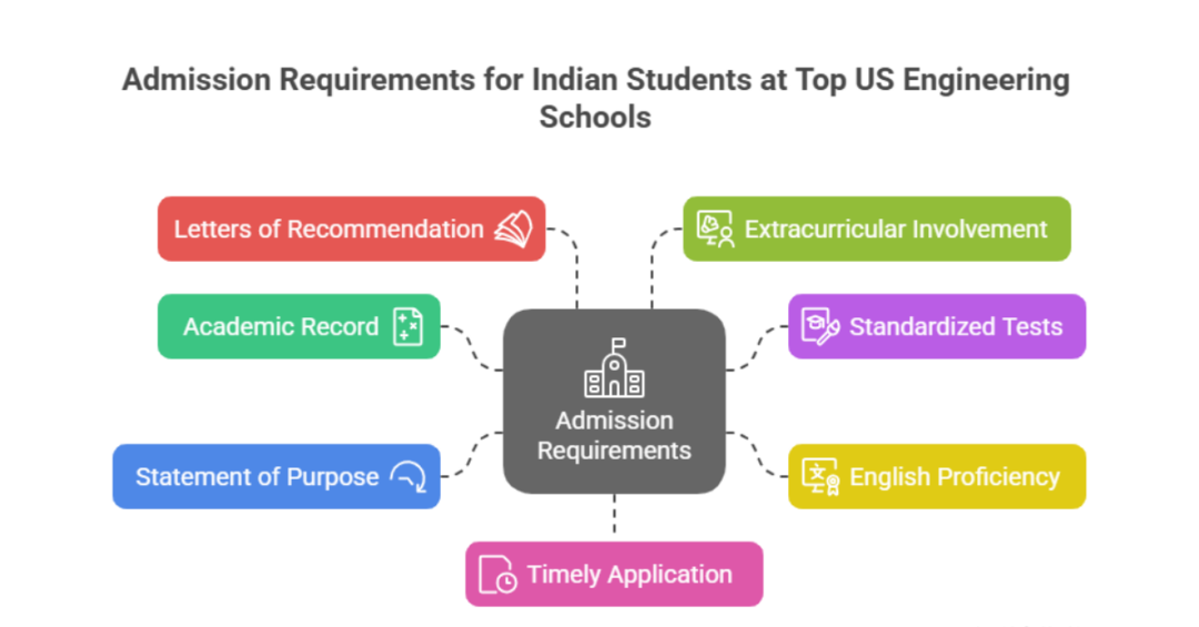 25 Top Engineering Universities In USA For Indian Students: Key ...