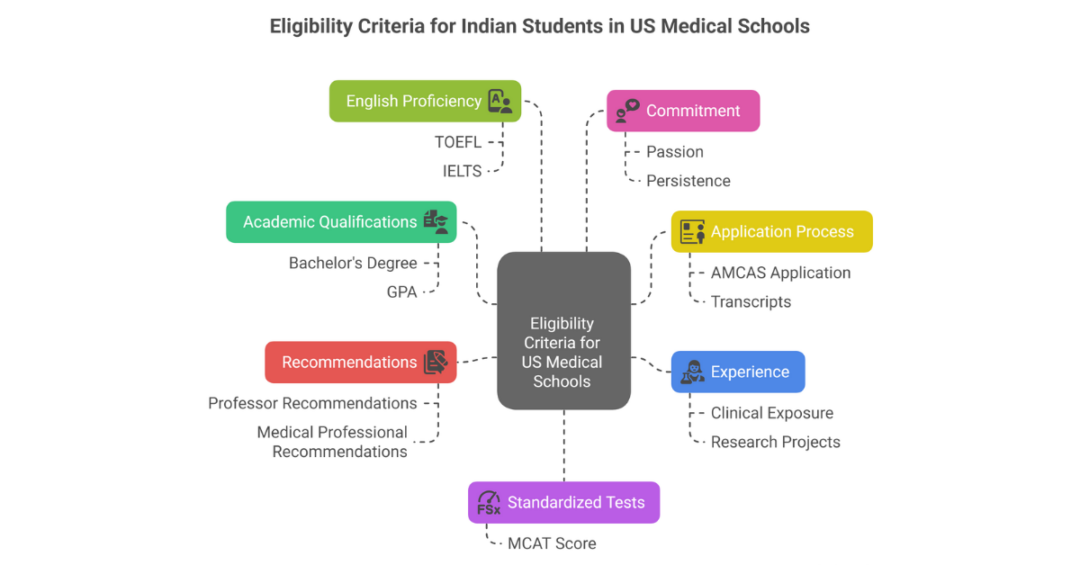 10 Top Medical Universities In USA For Indian Students // Ambitio