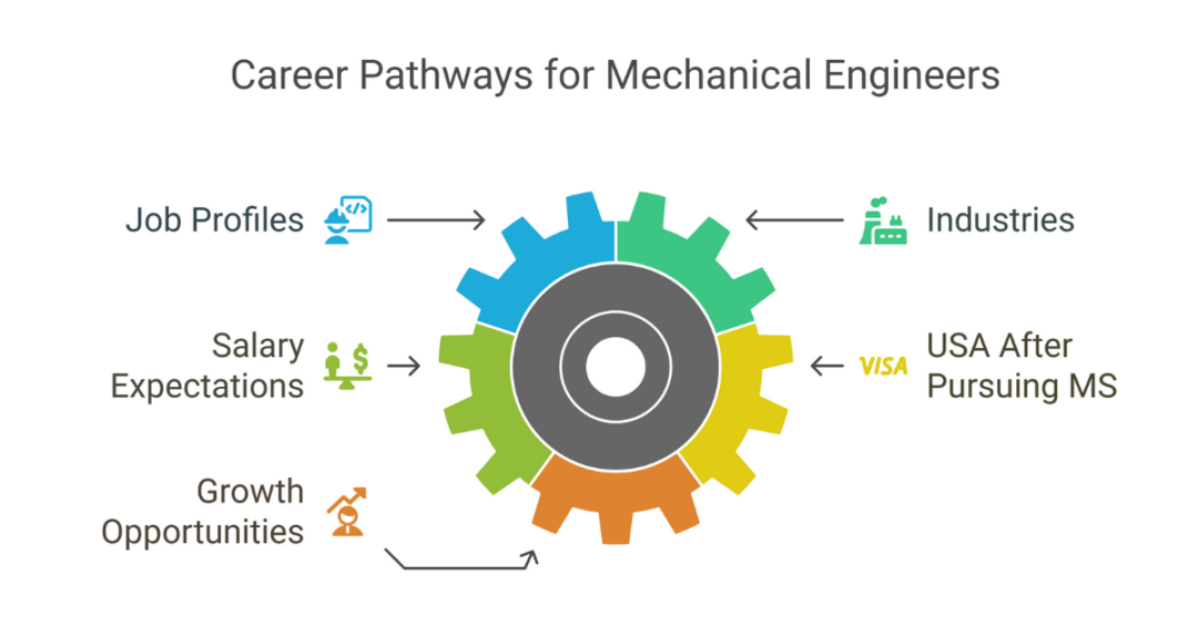 10 Top Universities In USA For MS Mechanical Engineering For Indian ...