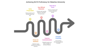 Waterloo University Canada IELTS Requirement: A Complete Guide For ...