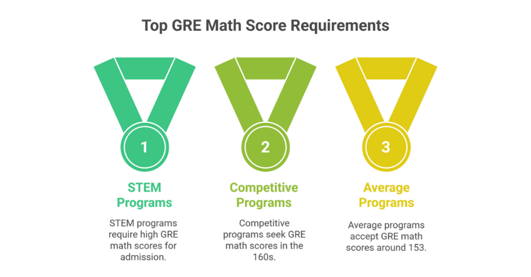 What Is The Average Quantitative GRE Score: Average GRE Score Range And ...