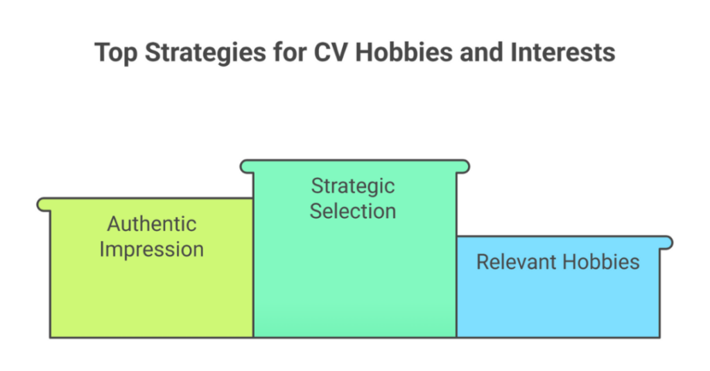 Best Examples Of Hobbies And Interests In Personal Statement, CV, And ...