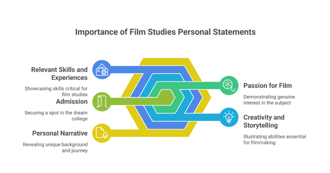 Film And Media Studies Personal Statement Examples