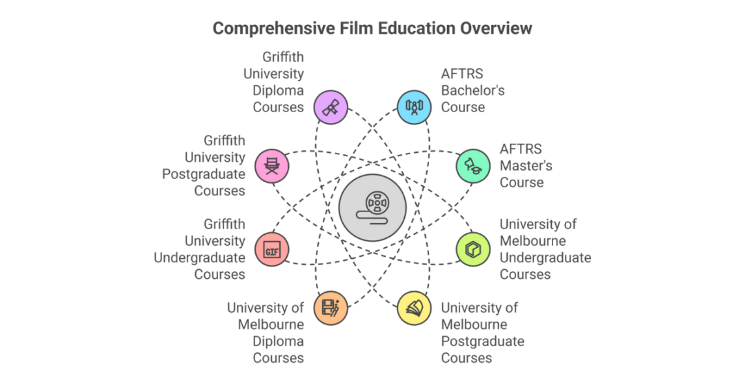 Best Film University Australia For Indian Students // Ambitio