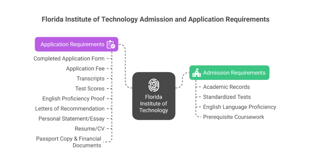 Florida Institute Of Technology GPA Requirements (Florida Tech ...