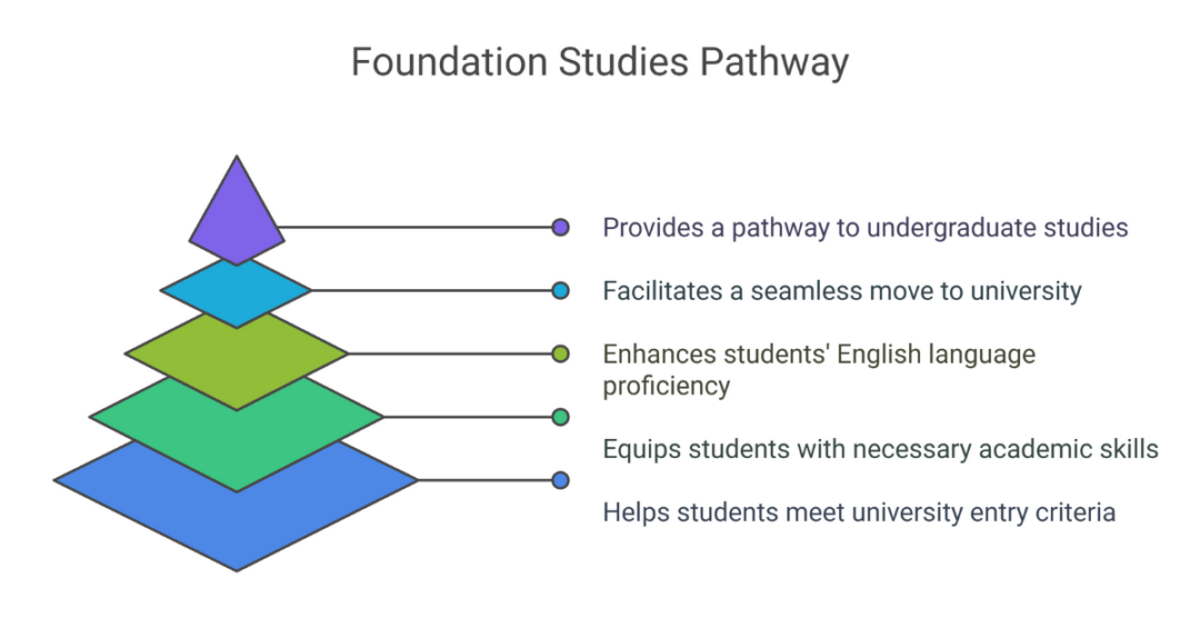 Foundation Studies In Australia// Ambitio