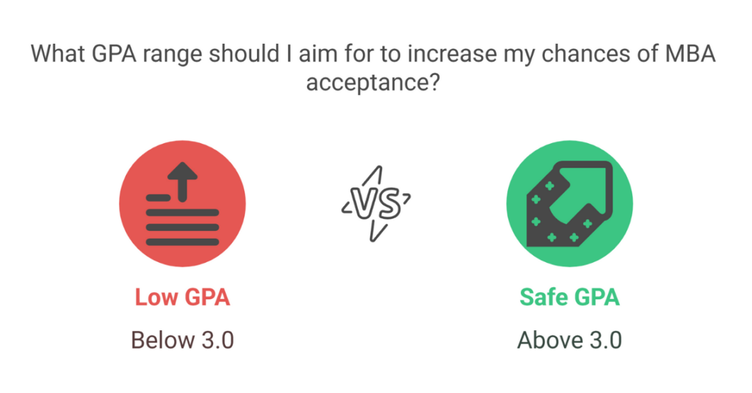 Low Score GMAT And GPA For MBA : The Best MBA Admissions Process For ...