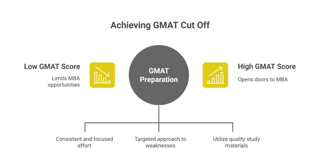 GMAT Cut Off For Top MBA Colleges In The World For Indian Students