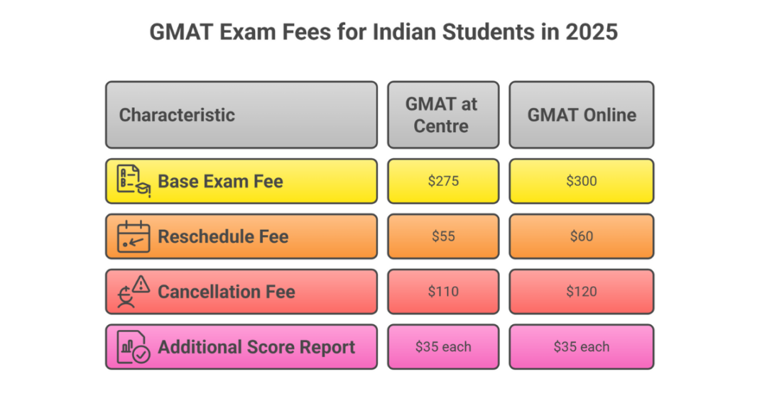 GMAT Exam Fees In India 2025: GMAT Cost Of Registration And Exam Dates ...