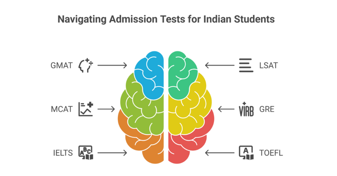 GMAT LSAT MCAT GRE IELTS TOEFL: What Admission Tests Do You Need As An ...