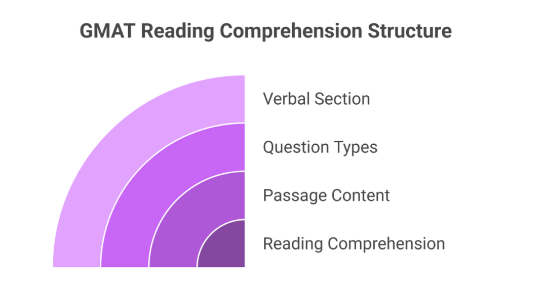 Ace GMAT RC: GMAT Reading Comprehension Practice Tips And Strategy For ...