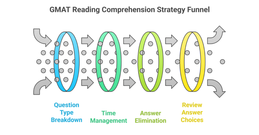 Ace GMAT RC: GMAT Reading Comprehension Practice Tips And Strategy For ...