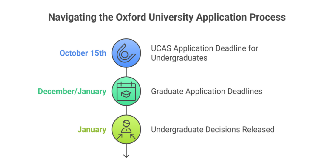 What Is The Best GPA To Get Into Oxford University In 2024 - 2025 ...