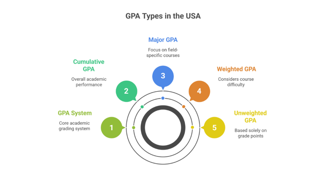 GPA USA: Grading System In USA // Ambitio