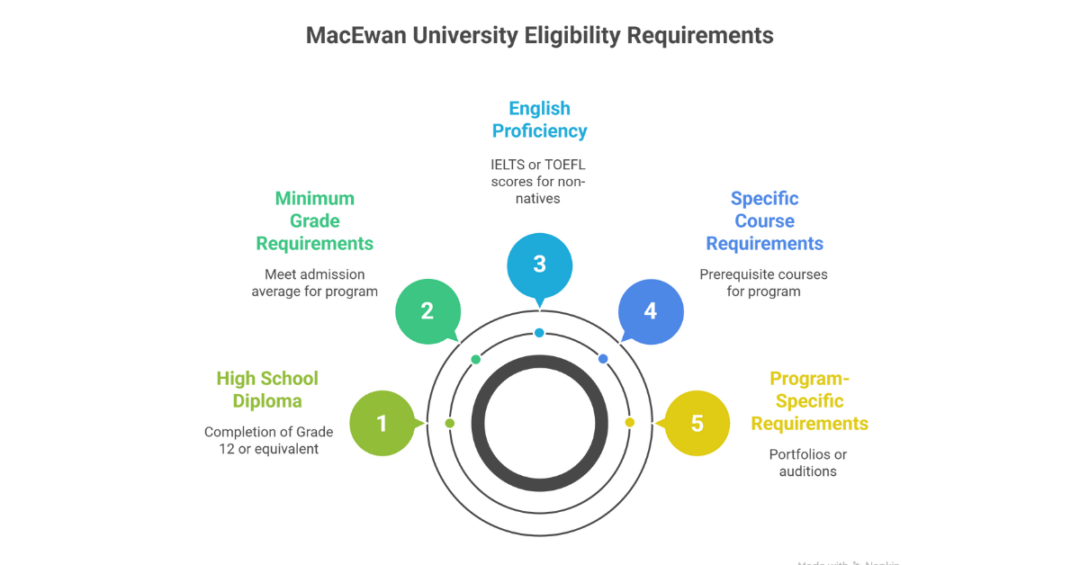 Grant MacEwan University Canada - Ranking, Programs & Fee