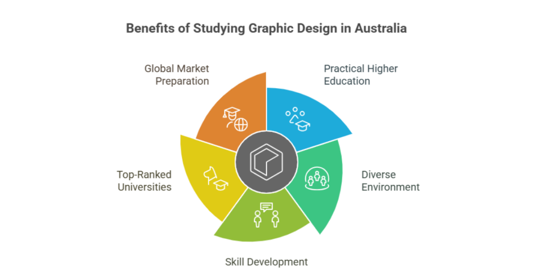 Best Graphic Design University In Australia For Indian Students // Ambitio