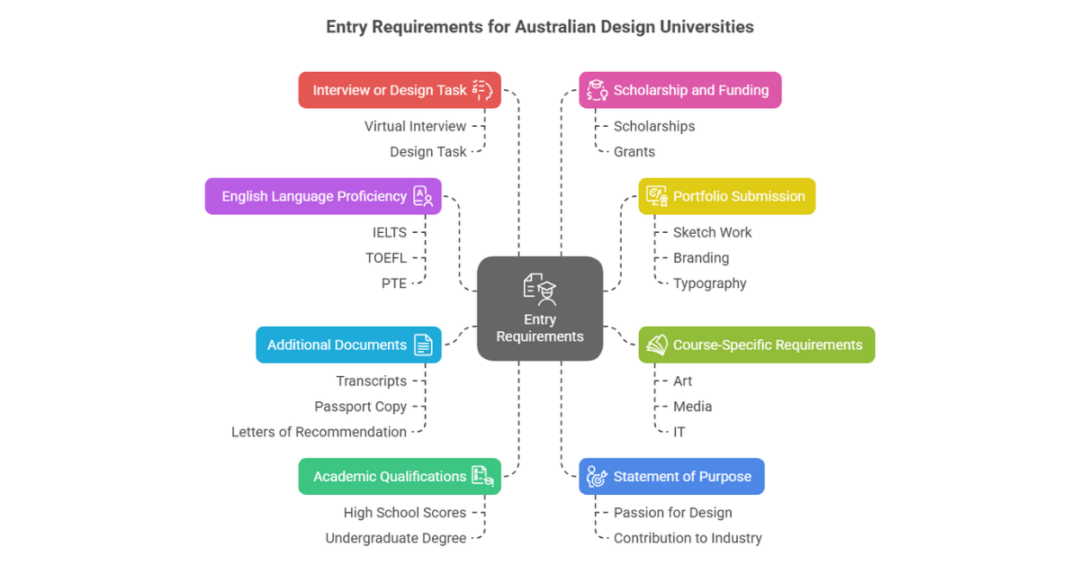 Best Graphic Design University In Australia For Indian Students // Ambitio