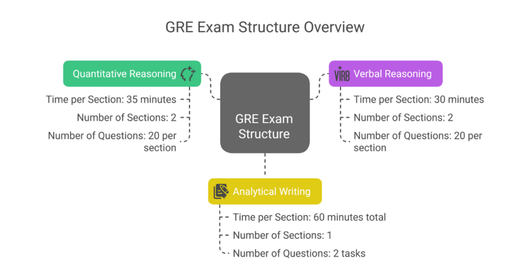 The Best GRE 10 Day Study Plan For Indian Students Ambitio