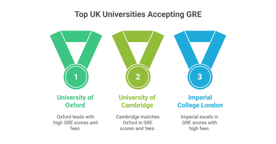 List Of GRE Accepting Universities In UK - Minimum Required GRE Score