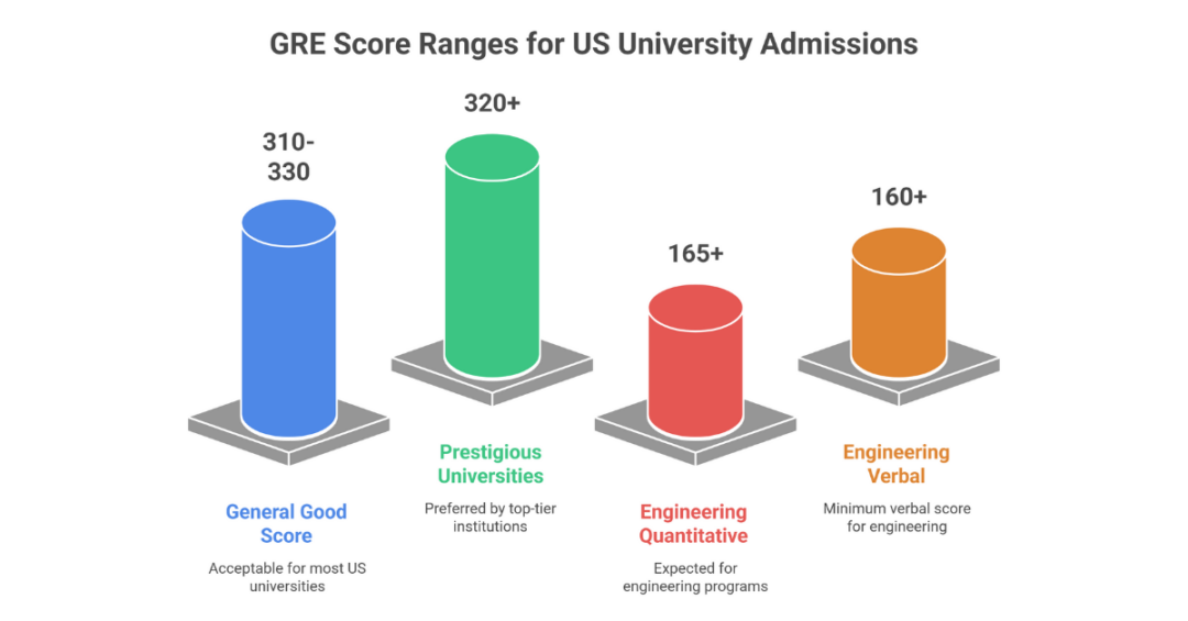 GRE Accepting Universities In USA: 10 Best US Universities And Colleges Accepting GRE Scores For ...