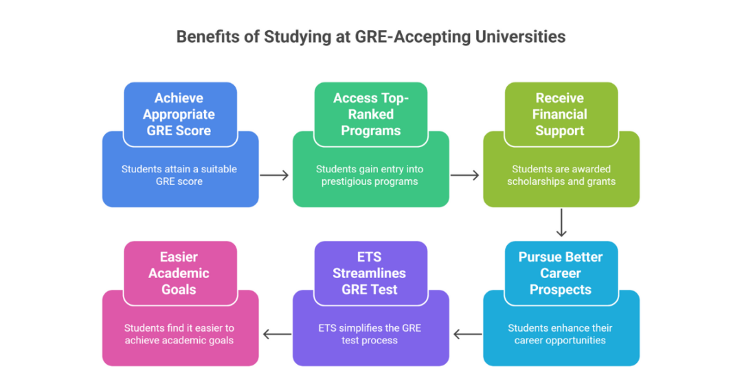 GRE Accepting Universities In USA: 10 Best US Universities And Colleges Accepting GRE Scores For ...
