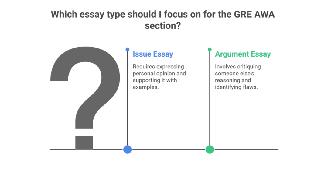 GRE AWA Template: How To Write The Perfect AWA Essays // Ambitio