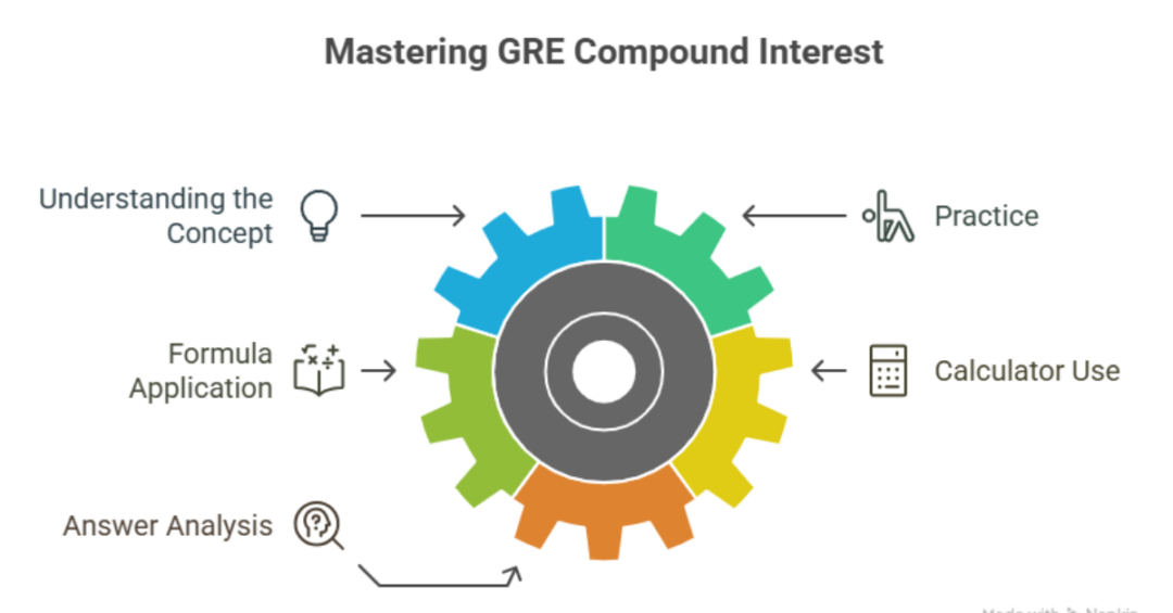 What Is GRE Math Simple And Compound Interest (GRE Compound Interest ...
