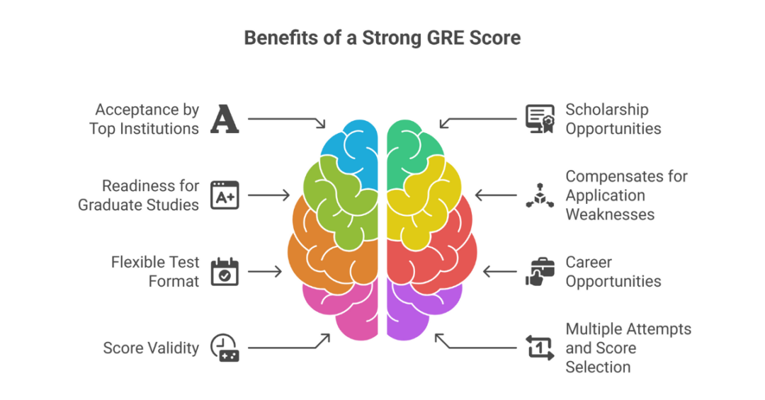 Strong GRE Score And GRE Exam Benefits: 8 Benefits Of Taking The GRE ...