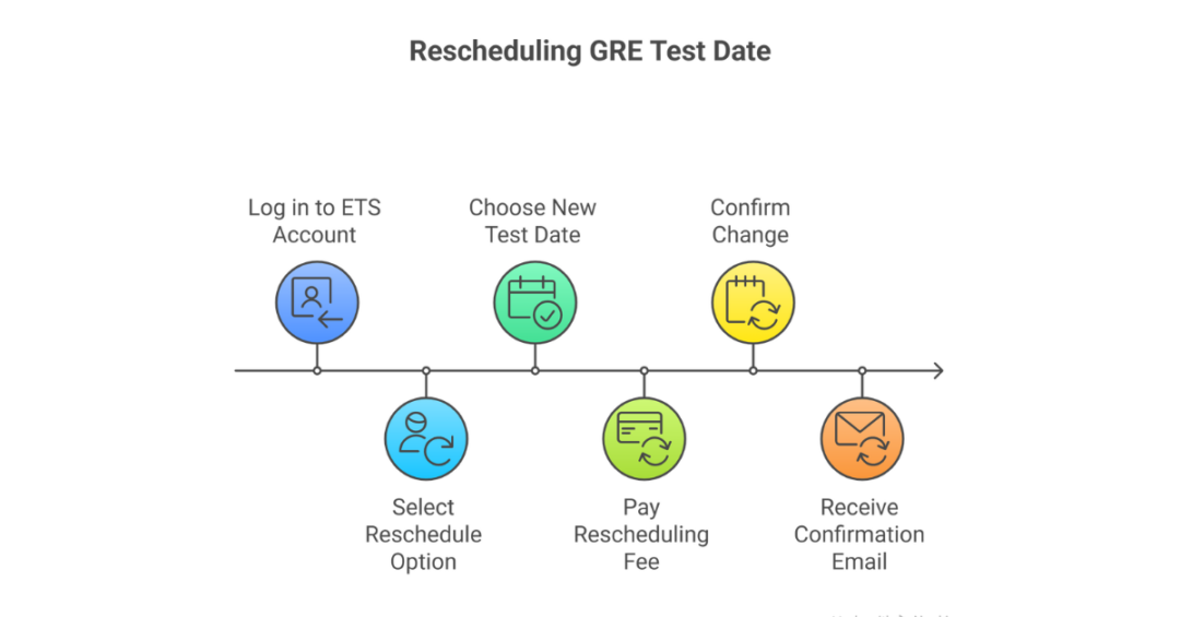 GRE Exam Dates : What Is The Best Time To Take The GRE In India?
