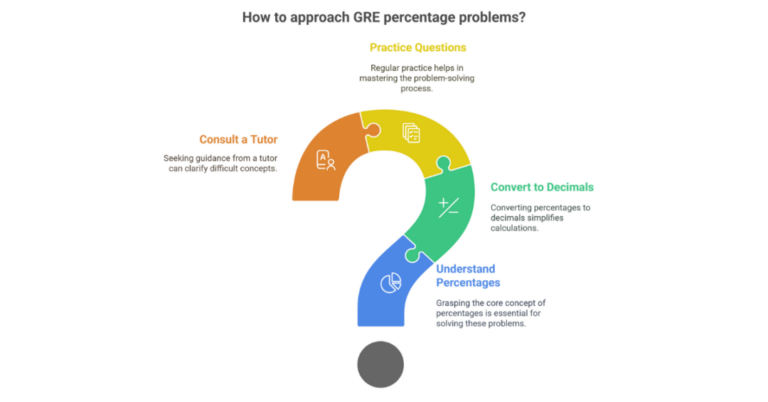Free GRE Percentage Problems Practice Questions 2024 // Ambitio