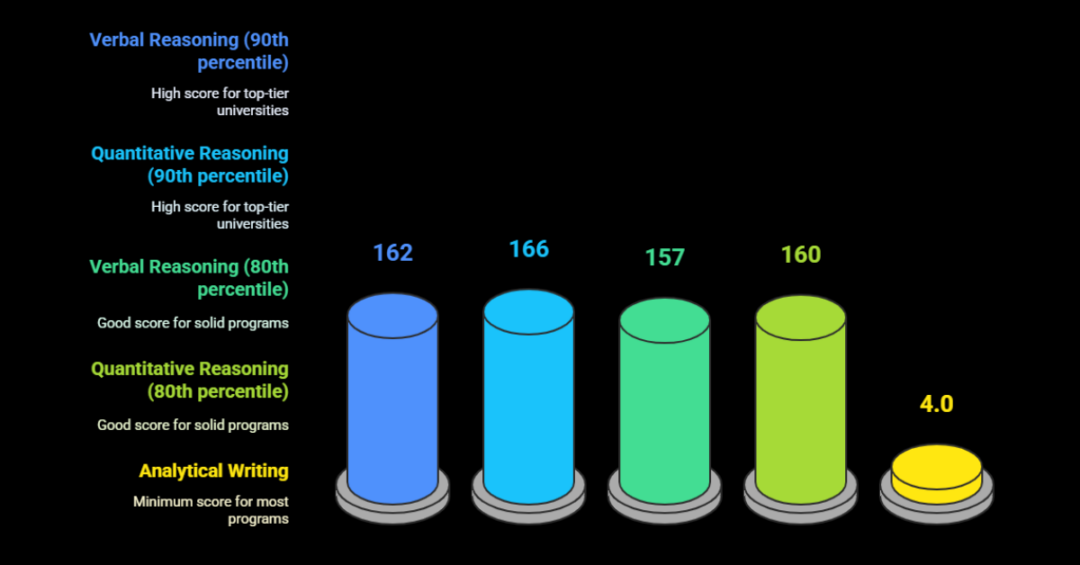 What Is A Good GRE Score Percentile For Indian Student? // Ambitio