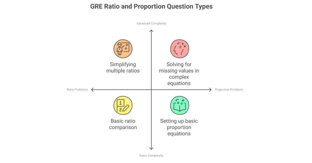 How To Prepare For GRE Ratio And Proportion Questions (GRE Quantitative ...