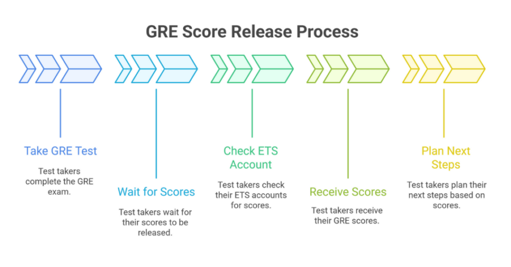 GRE Results Time: How Long Does It Take To Get GRE General Test Scores ...