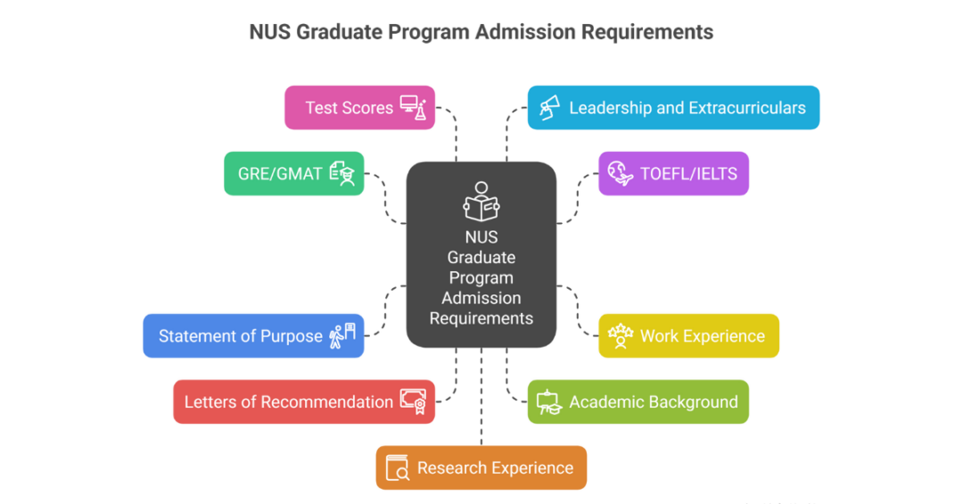 GRE Score For NUS Singapore: A Complete Guide For Indian Students ...