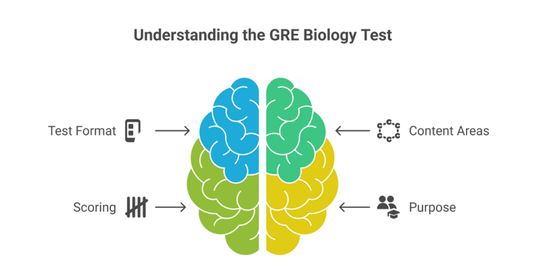 GRE Subject Biology: How To Prepare For The GRE Biology Test? A GRE ...
