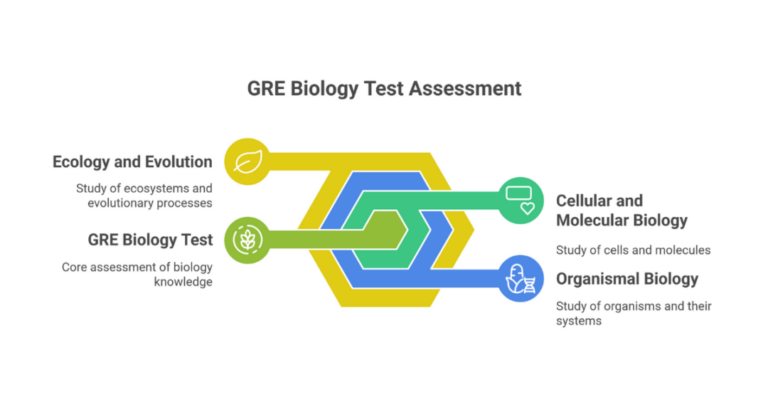 GRE Subject Biology: How To Prepare For The GRE Biology Test? A GRE ...
