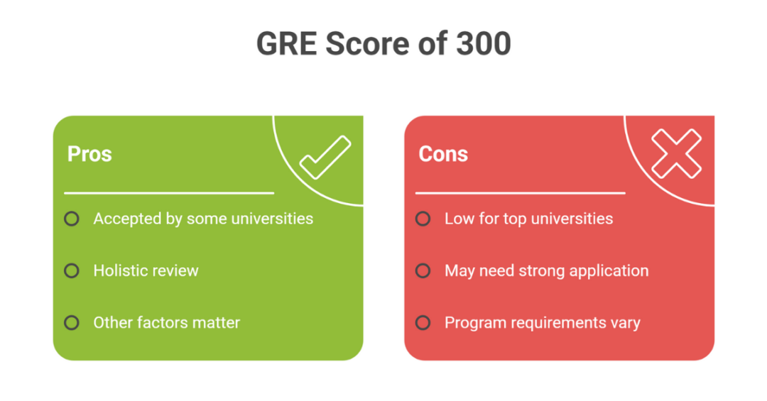 GRE Universities For 300 Score In The US: 20 Best List Of US ...