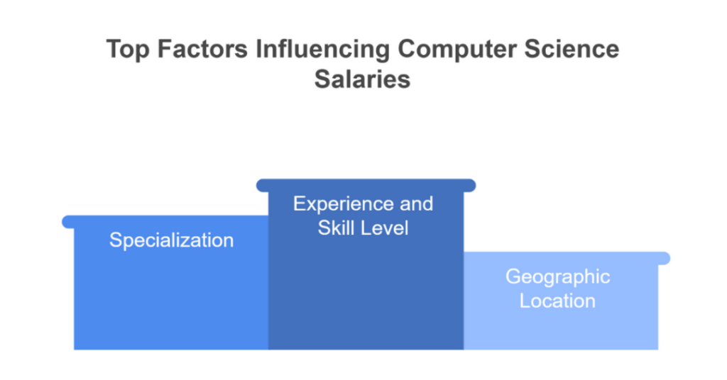 10 Top Highest Paying Jobs In Computer Science Field In USA // Ambitio