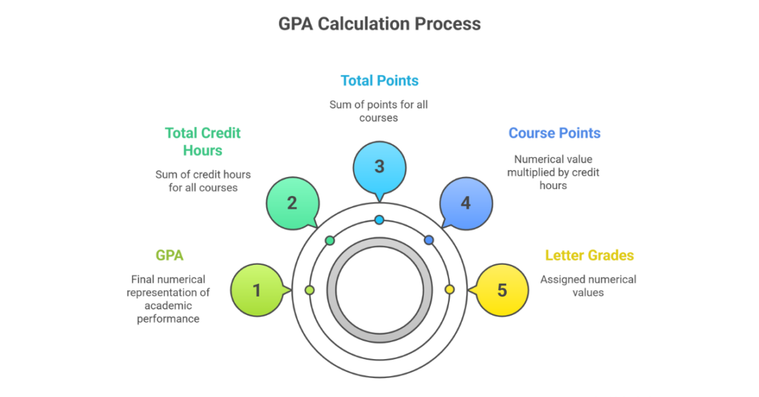 How To Calculate Average GPA (Grade Point Average) // Ambitio