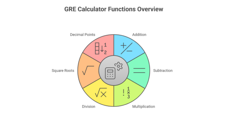 Is Calculator Allowed In GRE: GRE Calculator // Ambitio