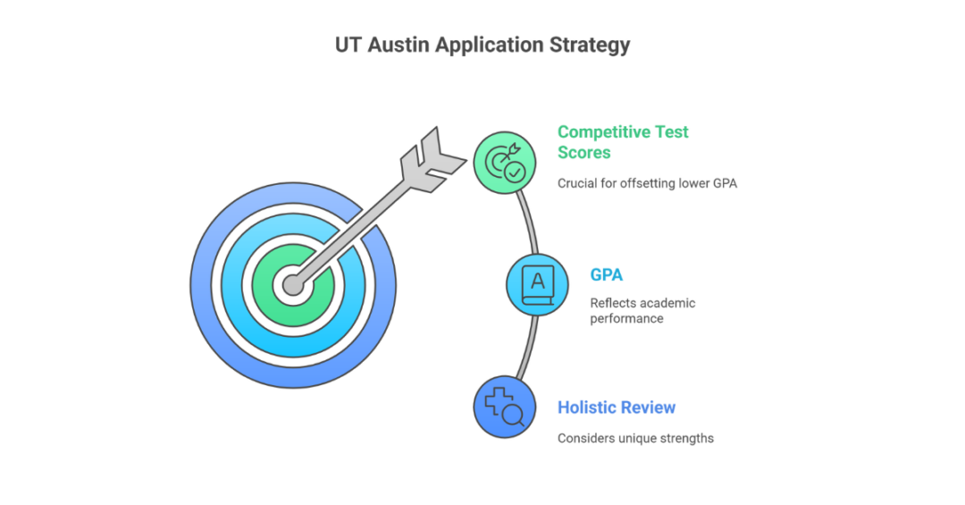 What Is The Average Grade Point Average For UT (UT GPA) // Ambitio