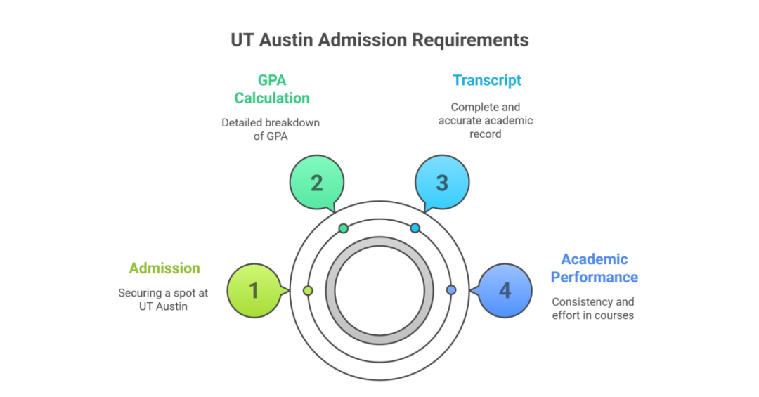What Is The Average Grade Point Average For UT (UT GPA) // Ambitio