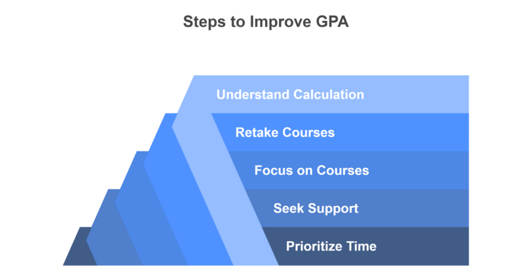 What Is A Good GPA For Bachelor's Degree: Good GPA In College For ...