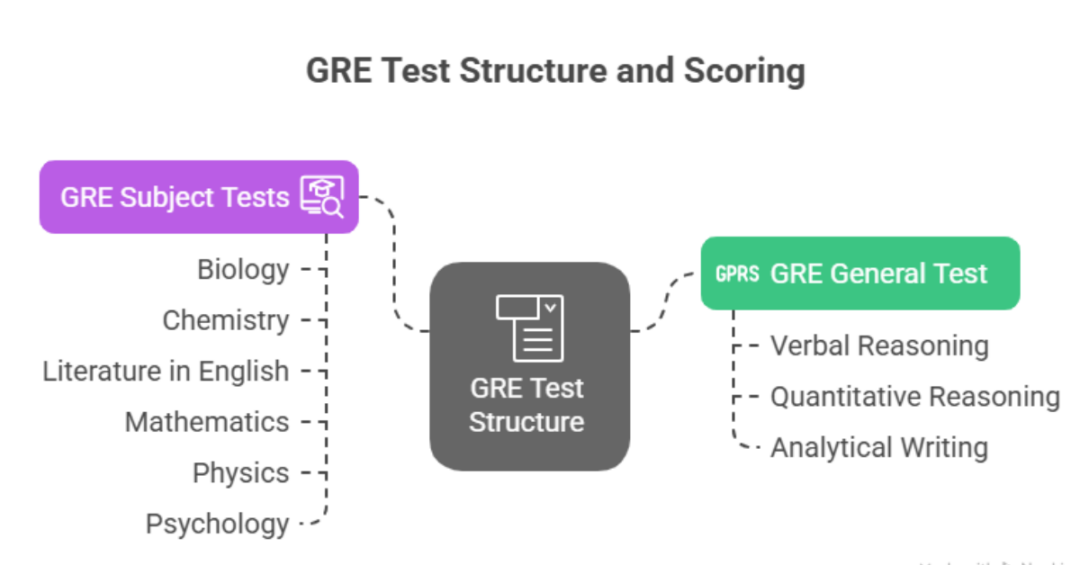 What Are The GRE Total Marks And Average GRE Score? // Ambitio