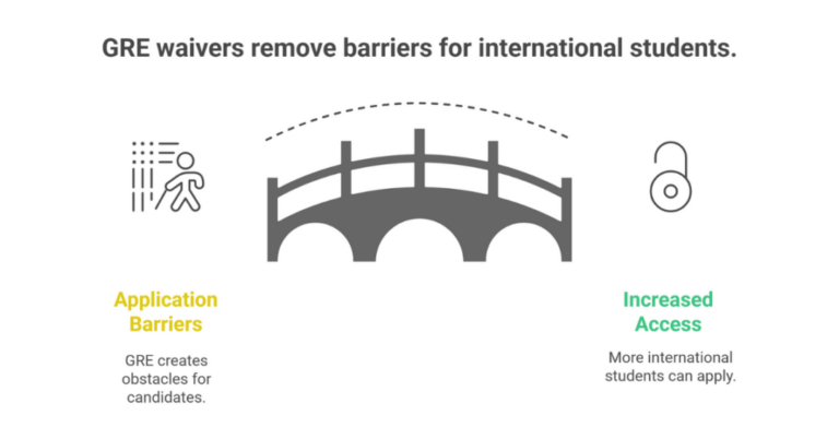 GRE Waiver Universities In USA For Indian Students: List Of ...