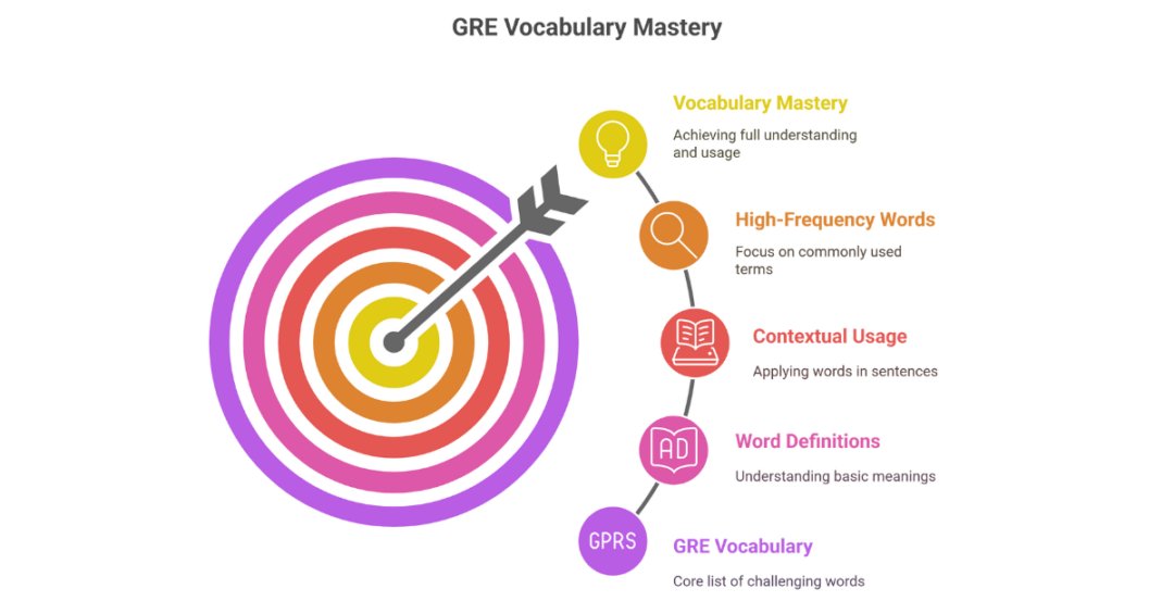 GRE Word List Of 52 Most Popular Words In 2024 // Ambitio