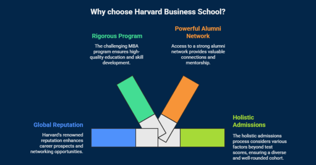 What Is The Harvard MBA Class GRE Scores Requirement For Indian ...