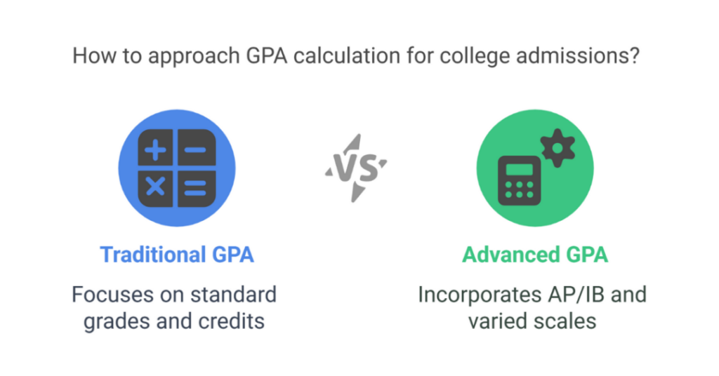 How To Use And Calculate Your GPA Scale With The High School GPA ...